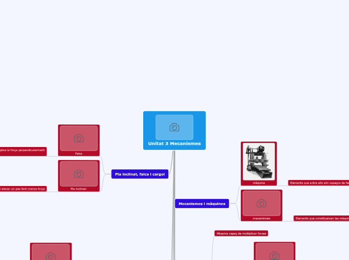 Unitat 3 Mecanismes - Mind Map